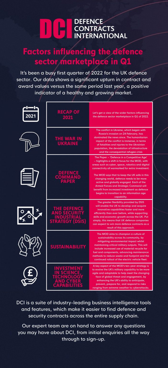 [INFOGRAPHIC] Factors Influencing the Defence Sector Marketplace in Q1 ...